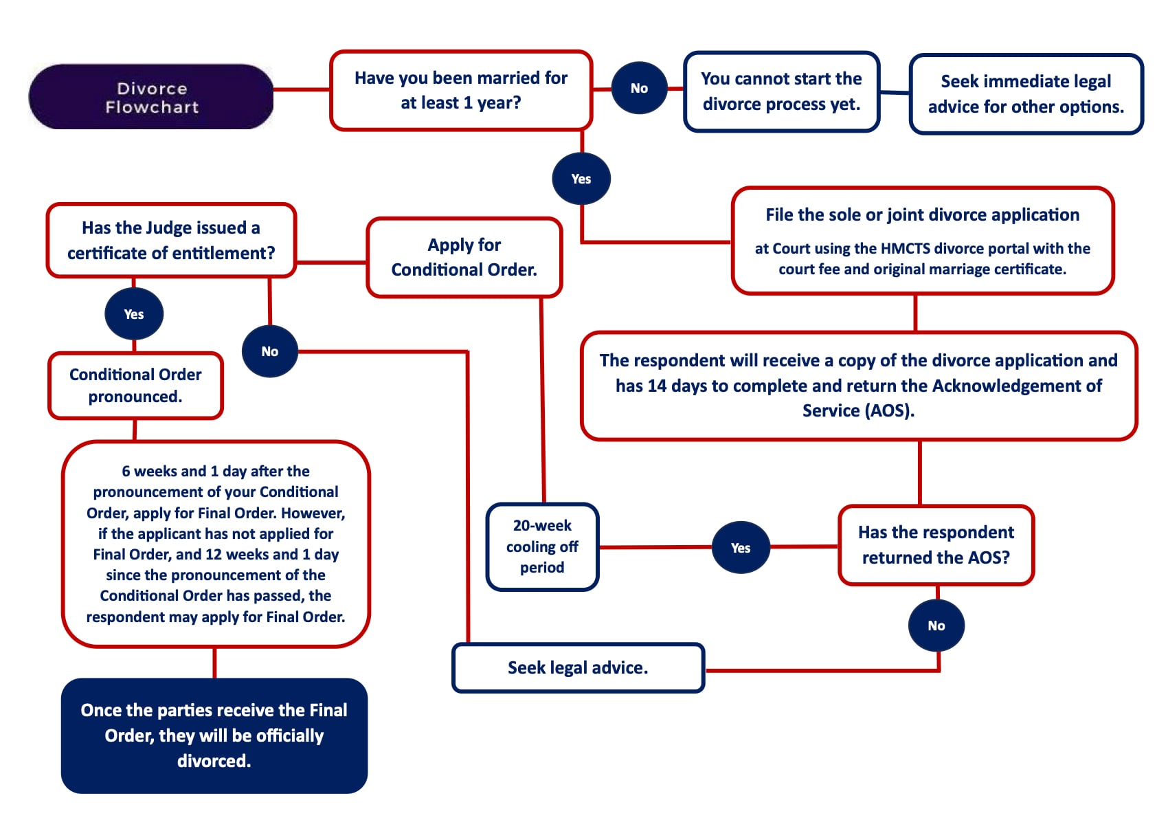Fixed Fee Divorce | Premier Solicitors